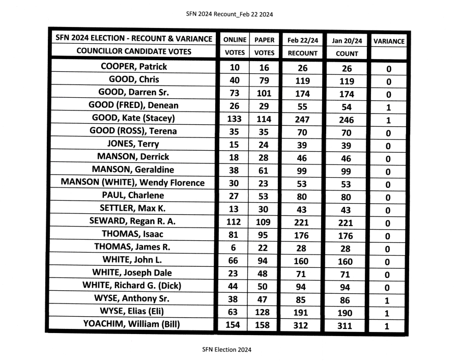 ELECTIONS - Snuneymuxw First Nation